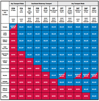 Download Incoterms 2010 Wallpaper Incoterms 2020 Chart